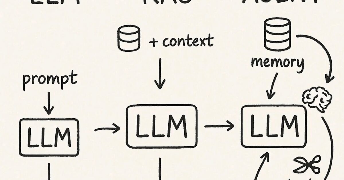 Why an LLM Alone Isn't Enough: Combine AI, RAG, and Classic ML for ...